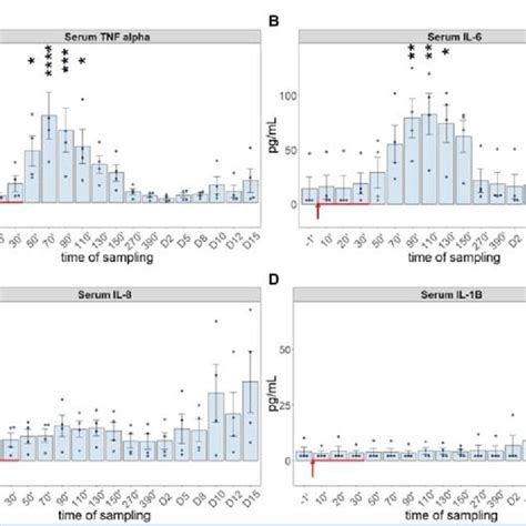 Serum Cytokine Levels At Different Sampling Times Elisa Anova With
