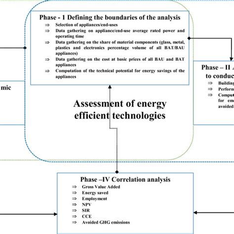 Schematic Representation Of The Eio Lca Analysis Framework Download