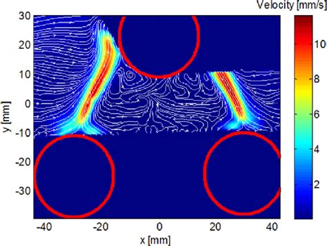 Moving Average Streamlines And Colour Plot Of The Velocity Distribution