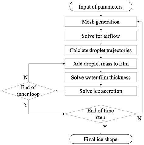 Entropy Free Full Text Development Of A 3d Eulerianlagrangian