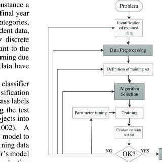 PDF Text Classification Using Data Mining Techniques A Review