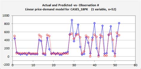 Linear Regression In Excel Regressit