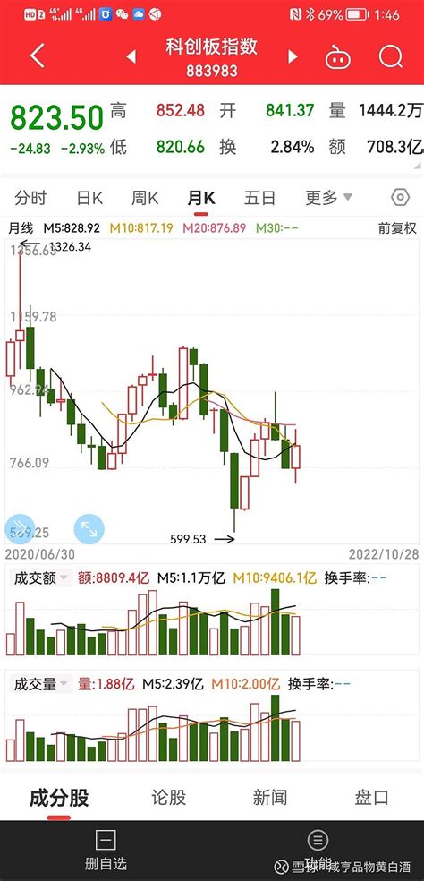 科创板大牛即将启动，主要关注科创板，个人主观判断，不构成投资建议。 雪球