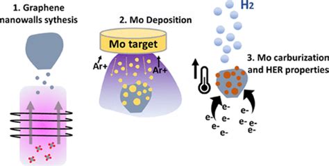 Hybrid Nanostructured Compounds Of Mo2c On Vertical Graphene Nanoflakes