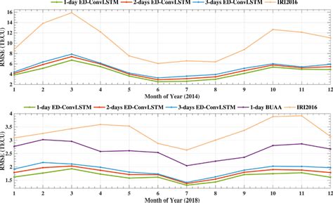 the monthly averaged root mean square error values from forecasting