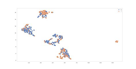 Visualization Of The Latent Spaces Used To Train The Final Models The Download Scientific