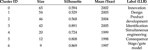 Related Indicators Of Clustering Results Download Scientific Diagram