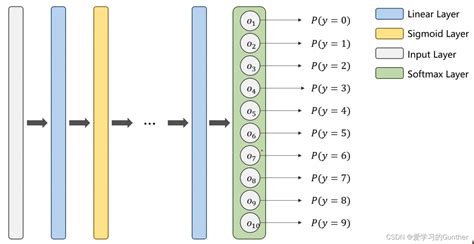 深度学习——多分类问题softmax Mnist 学习笔记 Csdn博客