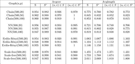 Inference For Sparse Conditional Precision Matrices
