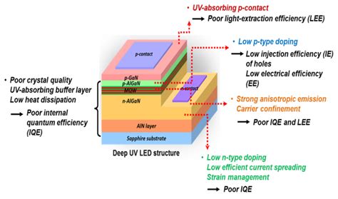 The Schematic Diagram Of A Typical UV LED And Related Physical Download Scientific Diagram