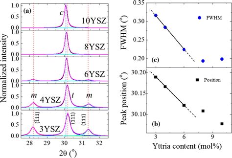 Variations Of A X Ray Diffraction Patterns B Peak Position And C Fwhm