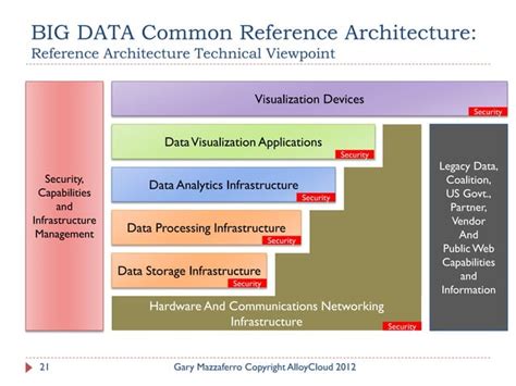towards a reference architecture for big data pdf