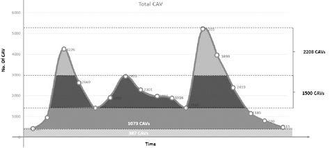 Figure 3 From Impact Of Driverless Vehicles On Urban Environment And Future Mobility Semantic