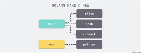Golang New Make Go Infoq