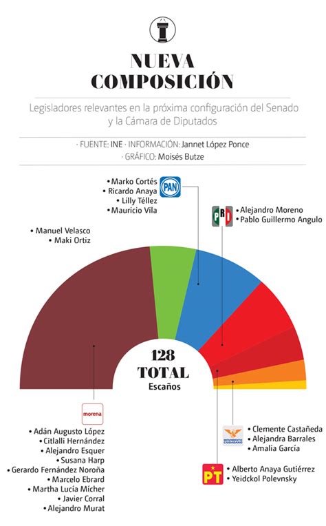 Aprueban Reparto De Plurinominales En Senado Grupo Milenio