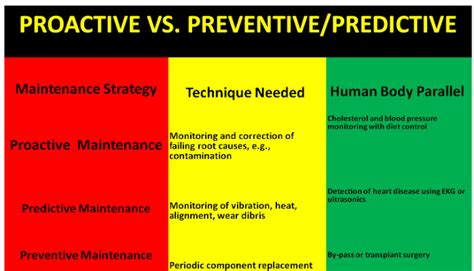 Proactive Vs Preventive Predictive Maintenance