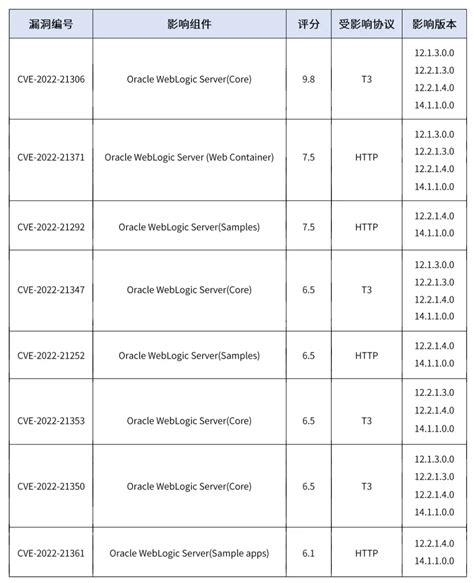 烽火狼烟丨oracle Weblogic多个组件漏洞风险提示 知乎