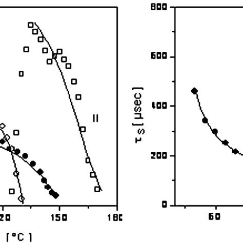 A Temperature Dependent Spontaneous Polarization And B Switching