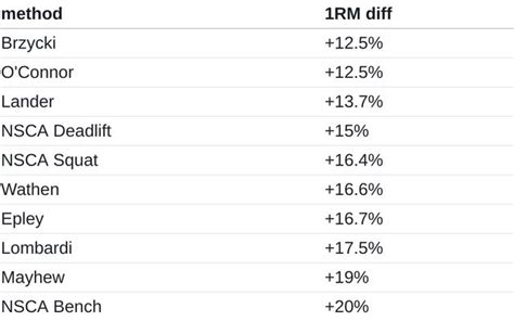 One Rep Max Formulas Showdown Volodymyr Agafonkin Observable