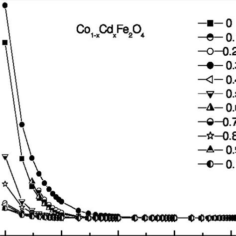 Dielectric Constant As A Function Of Frequency Of The Ferrite System Co