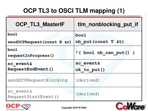 ppt ocp tlm for architectural modeling powerpoint presentation free