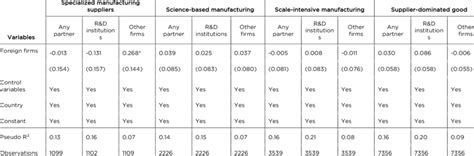 Results Of The Probit Model Of Innovation Collaboration By Sectoral Download Scientific Diagram