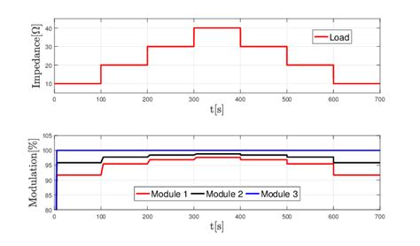 Time Varying External Load Impedance Top Figure And Modulation Of
