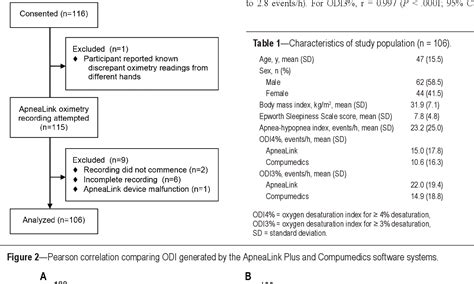 Table 1 From Oxygen Desaturation Index Differs Significantly Between Types Of Sleep Software