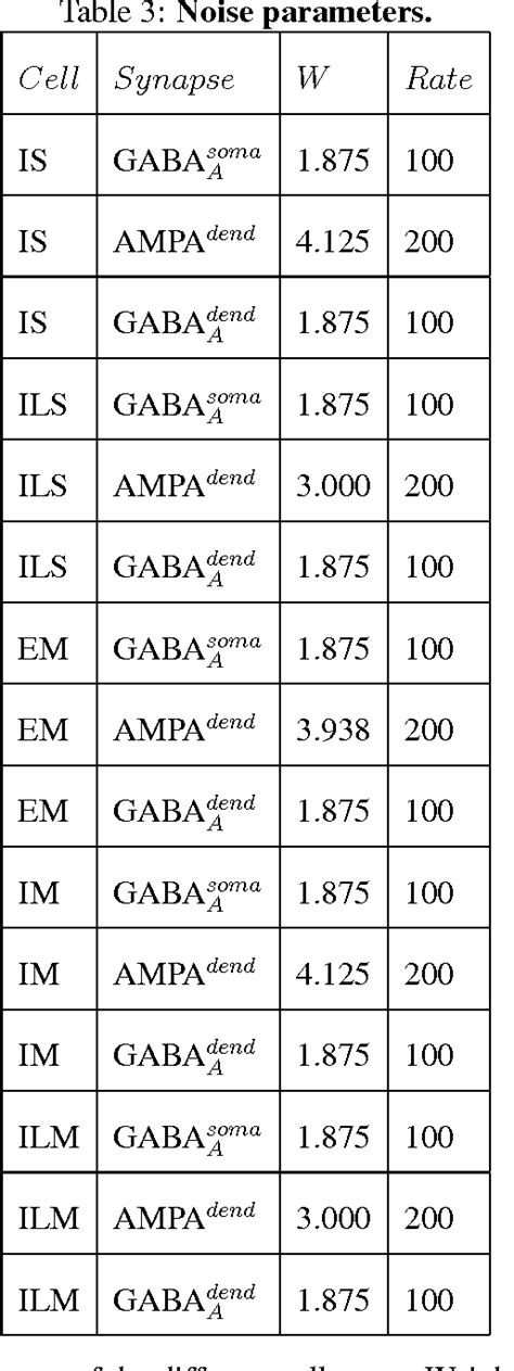 Table 3 From Reinforcement Learning Of 2 Joint Virtual Arm Reaching In A Computer Model Of