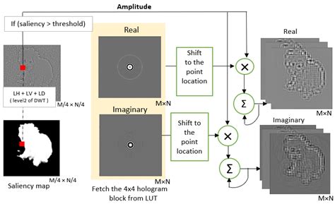 Block Diagram Of Hologram Computation Based On Saliency Map At Second