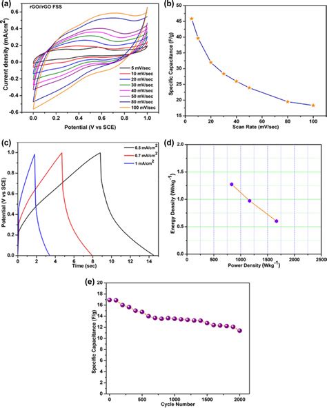 A Gcd Curves Of The Rgo Electrodes Prepared At A Different Reduction