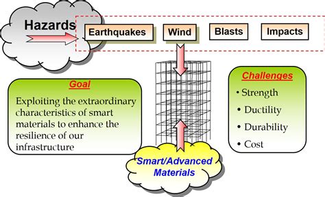 Mission Shape Memory And Structures Sms Research Group