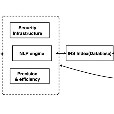 Flowchart For Crawling And Indexing Wiki Download Scientific Diagram