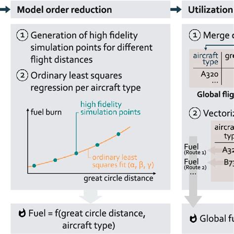 Overview On The Fuel Estimation In Air Transportation Feat Framework Download Scientific