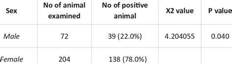 Prevalence Of Gastrointestinal Nematodes Related With Sex Based Risk