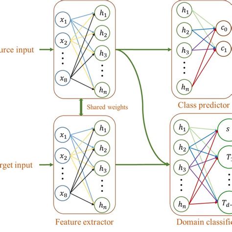 Block Diagram Of A Domain Adversarial Neural Networks Danns Download Scientific Diagram