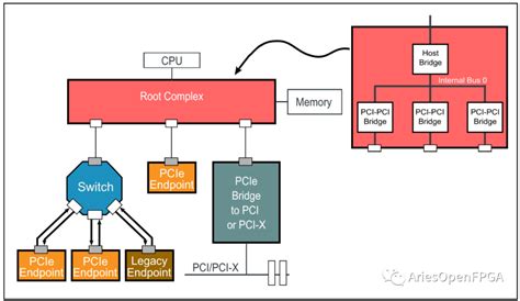 Pcie架构概述（二） 极客岛