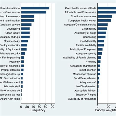 frequency distribution and weighted sum scores of listed priority areas