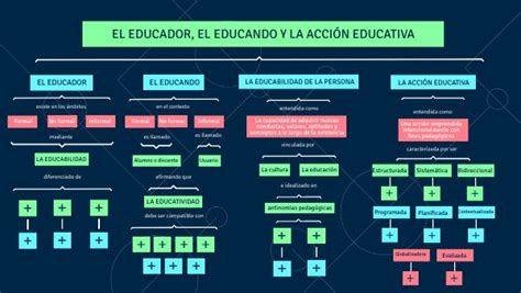 MAPA CONCEPTUAL EDUCABILIDAD EL EDUCANDO Y LA ACCIÓN EDUCATUVA Genially