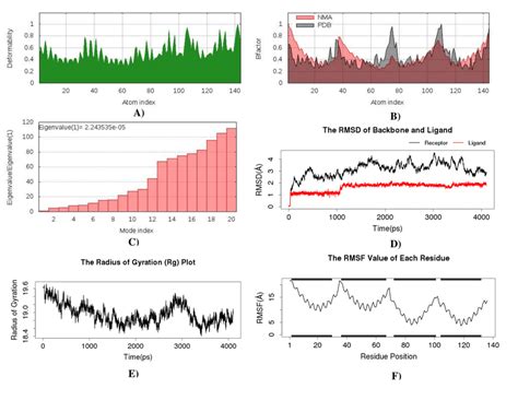 Molecular Dynamics Of 6lvn Limonin Complex Deformability Analysis A