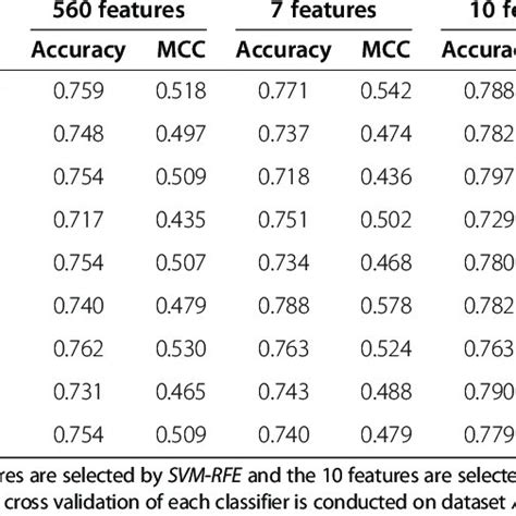 Performance Of 9 Classifiers Before And After Feature Selection