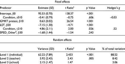 Fixed And Random Effects Of Condition Demographics And Pretest Scores Download Table