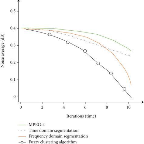 The Curve Of The Relationship Between The Number Of Iterations And The
