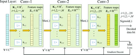The Structure Of Cnn Based Demodulator Download Scientific Diagram