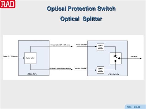 passive optical networks
