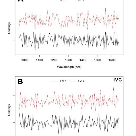 Loading Plot Of The First Two Latent Variables Lvs For The Pls Da