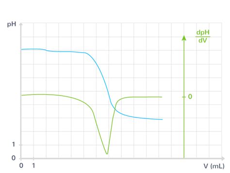 Déterminer Le Volume équivalent De Solution Titrante Tle Exercice