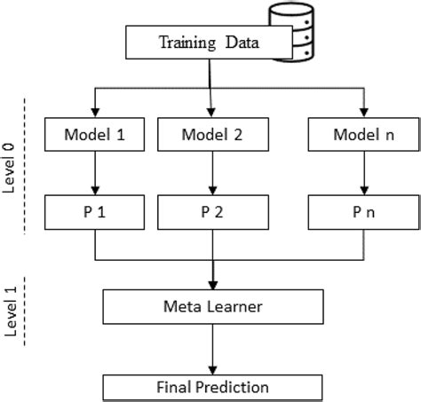 Structure Of The Stacked Ensemble Learning Model Download Scientific Diagram