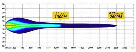 Perception Lighting Apex 85 Performance Led Driving Lights Camping