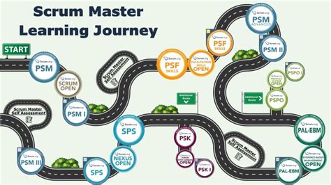 B Agile On Linkedin Scrummaster Agile Learningjourney